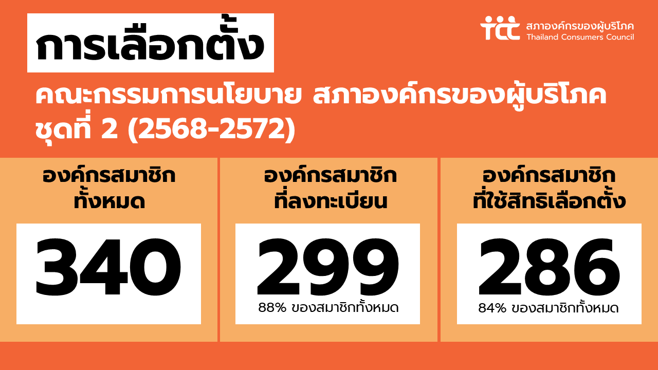 การเลือกตั้งคณะกรรมการนโยบายสภาองค์กรของผู้บริโภค ชุดที่ 2 (วาระ 4 ปี พ.ศ. 2568 -2572) - สภา ...