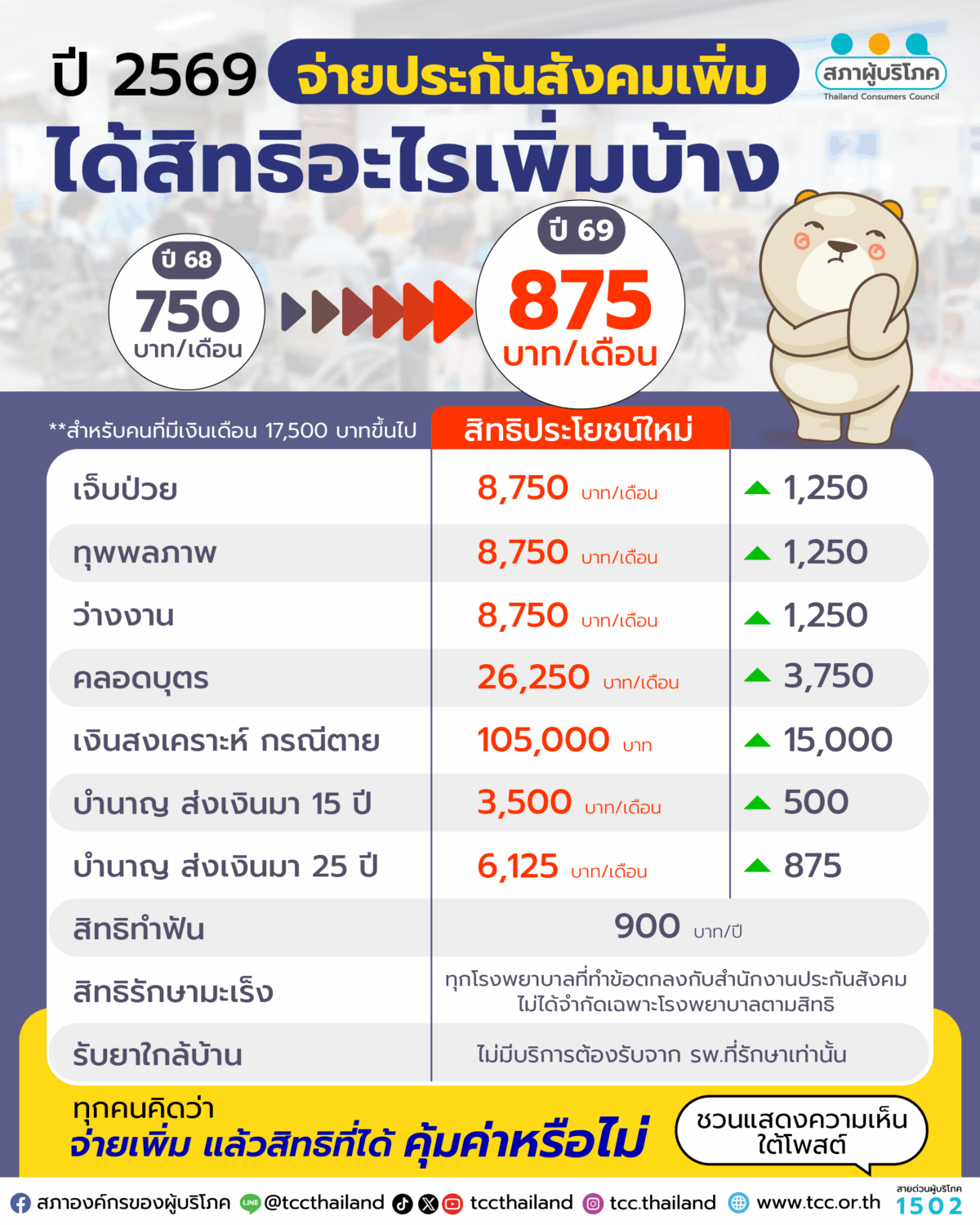 ปี 2569 จ่ายประกันสังคมเพิ่ม ได้สิทธิอะไรเพิ่มบ้าง - สภาองค์กรของผู้บริโภค
